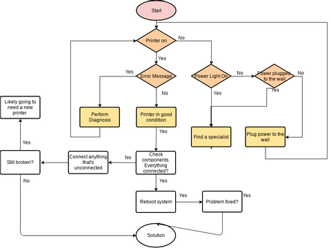 Printer flow chart | 비주얼 패러다임 사용자 기여 다이어그램 / 디자인